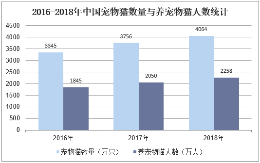 养10只宠物猫一年利润图标