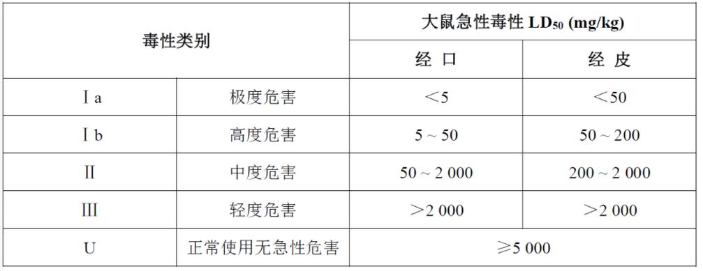 毒性分为哪三类图标