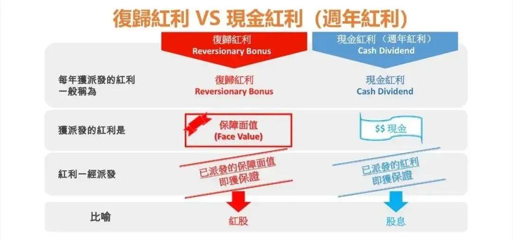 分红方式选择现金分红还是红利再投图标