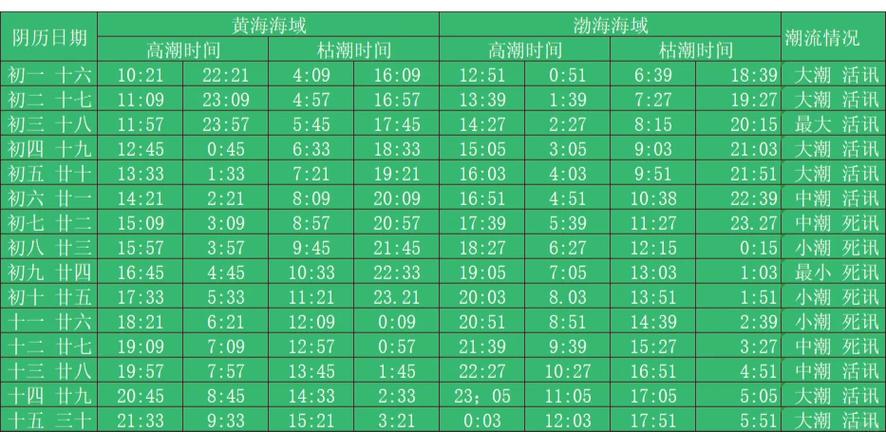 每天潮水涨退时间表图标