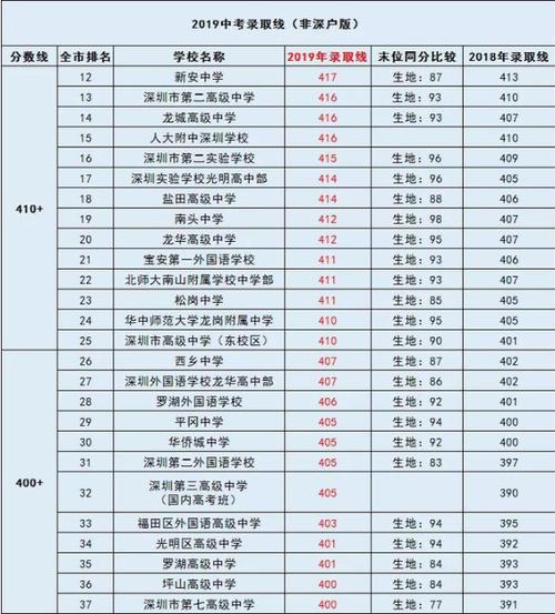 初三毕业400分读什么学校图标