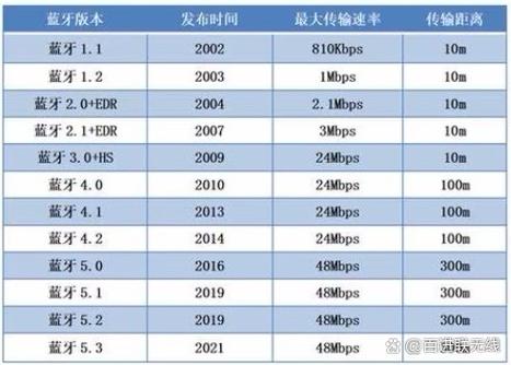 蓝牙版本更新历史图标
