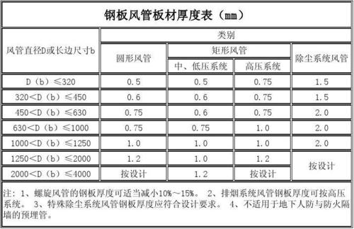 通风管道厚度规范标准图标