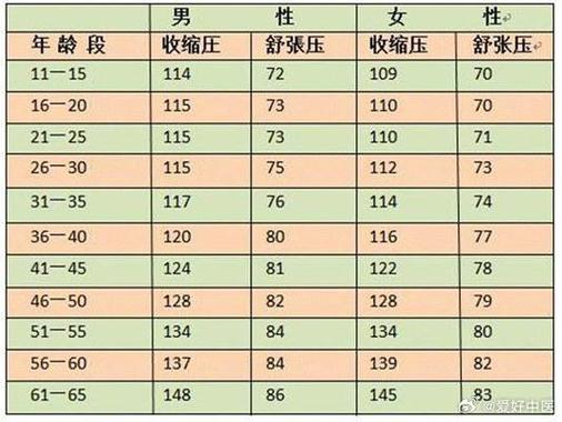 80—90老人血压范围