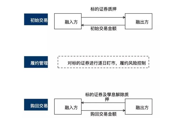 股票质押式回购交易补充质押业务图标
