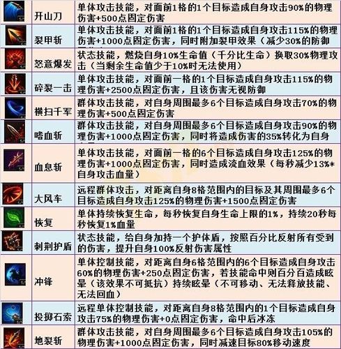 60级别战士防御技能多少够用