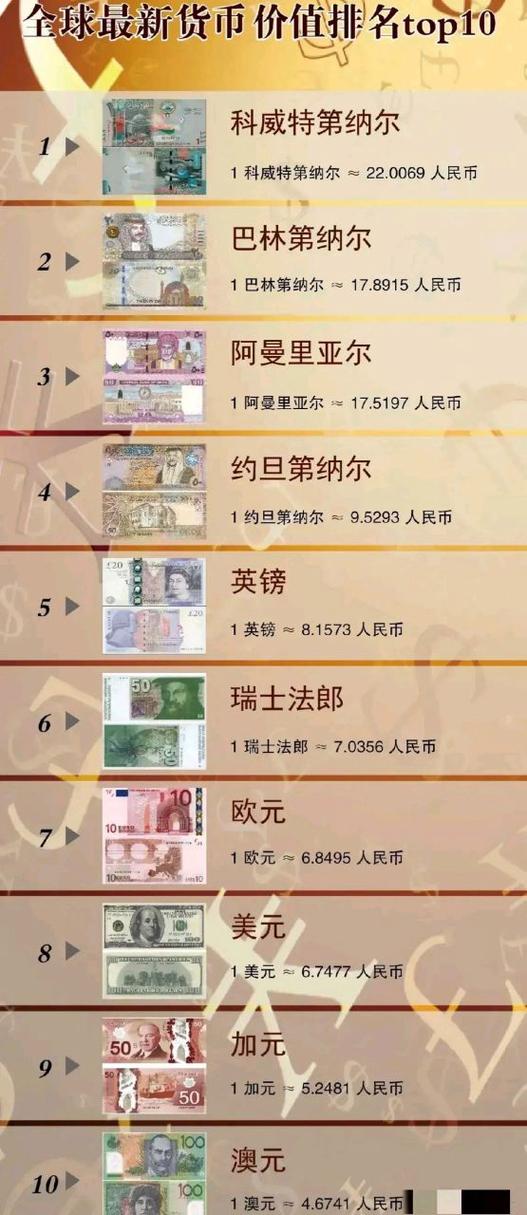 全球十大主流货币