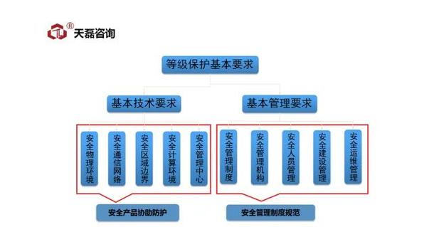 网络安全级别分为几个等级图标