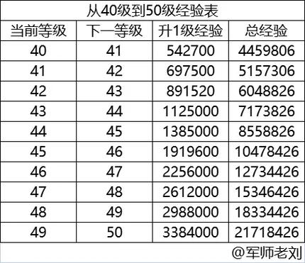 44级到45级要多少经验图标