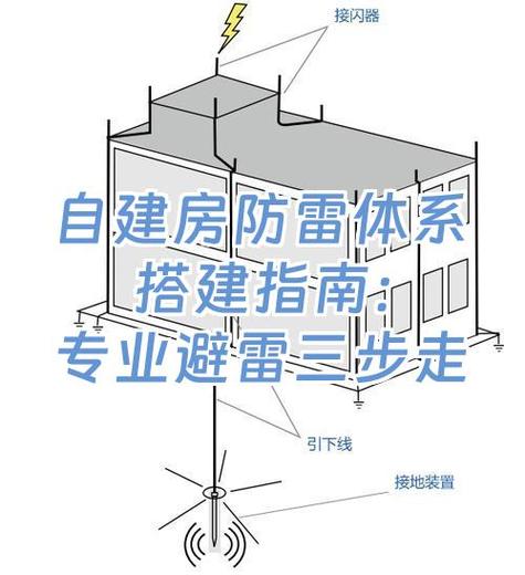 农村自建房防雷接地图标