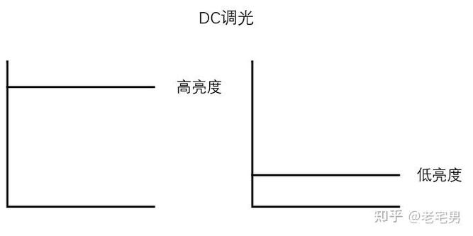 dc调光和类dc调光的区别图标