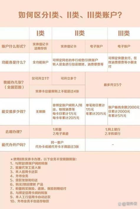 二类卡怎么升级为一类卡图标
