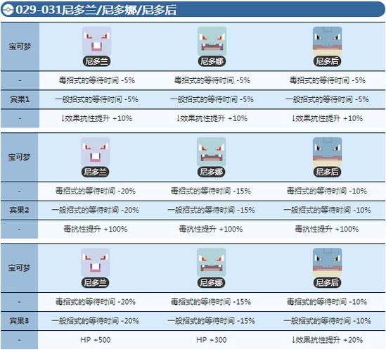 口袋妖怪尼多兰怎么进化图标