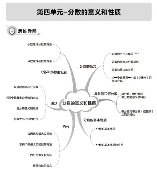 五下数学1～8单元内容图标