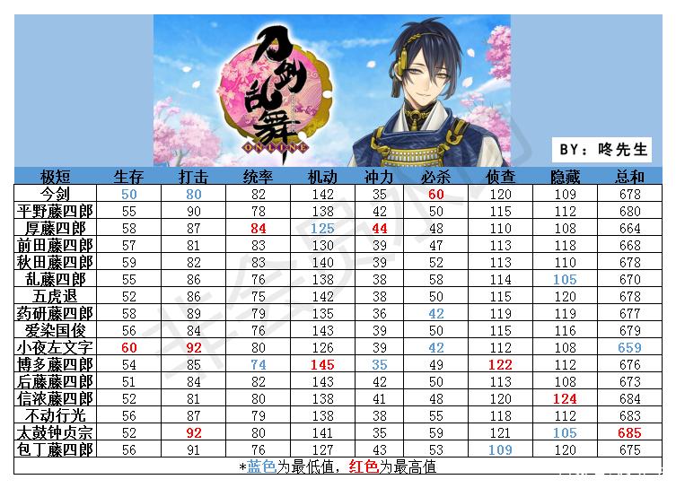 刀剑乱舞不同刀的性格