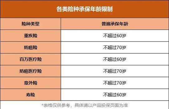 55岁最建议买的三个保险截图
