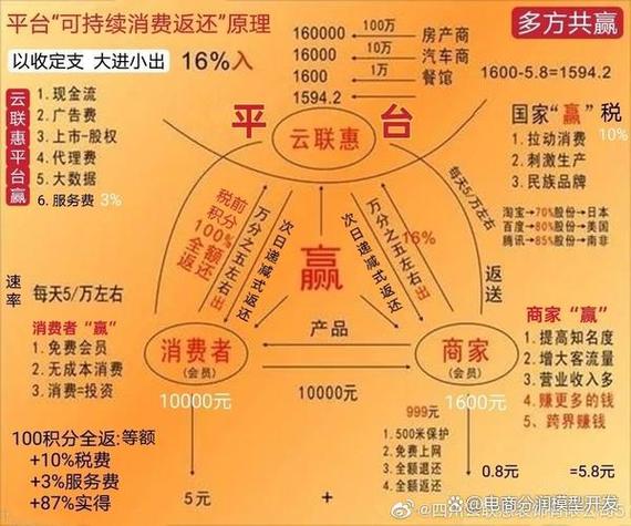 云联惠返利计算公式图标