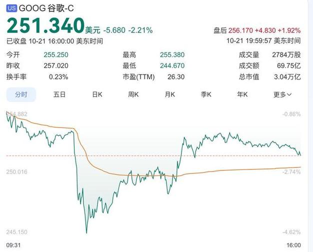 Google 股价
