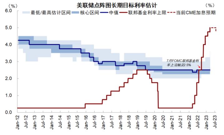 美联储未来将长期采取截图