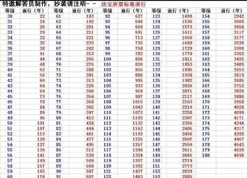 问道手游法宝等级高有什么用图标
