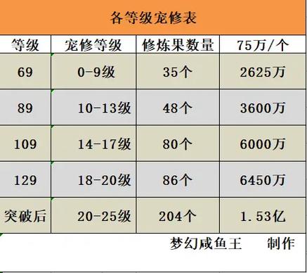 梦幻西游修炼果花费表图标