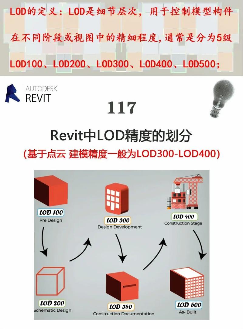 lod模型精度标准图标