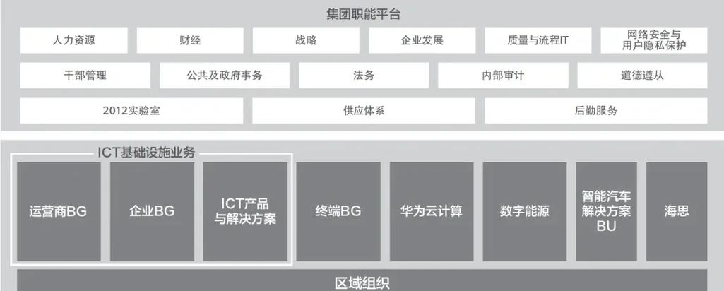 华为有哪些部门