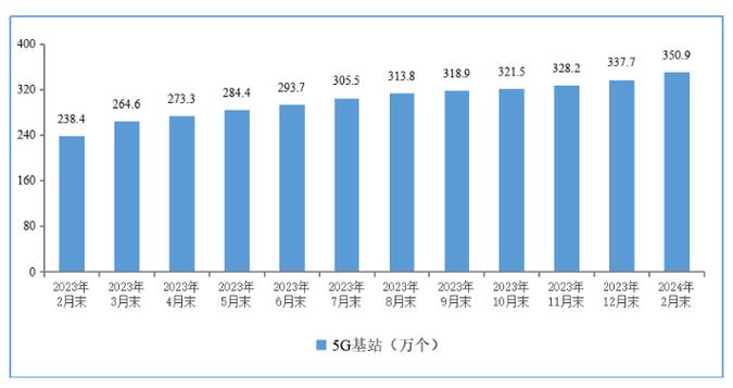 我国5G基站近500万个
新截图