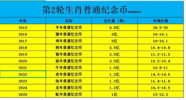 二轮生肖纪念币一套多少钱图标