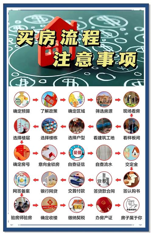 购房的具体步骤图标