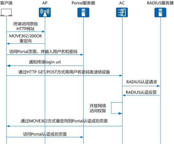 portal认证和web认证图标