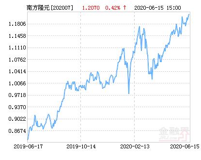 南方隆元基金今日净值截图