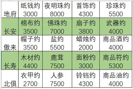 梦幻69跑商最快的路线图标