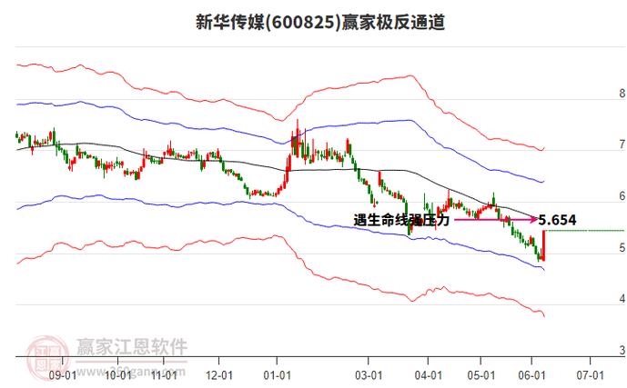 600825 新华传媒图标