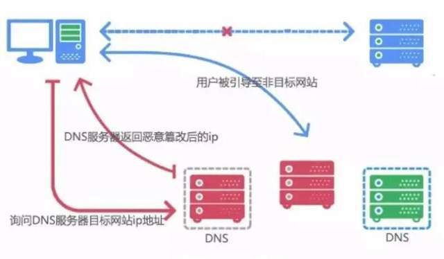 dns劫持异常怎么修复截图