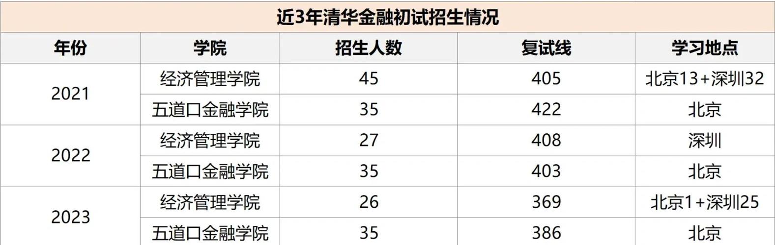 清华金融高考要多少分截图