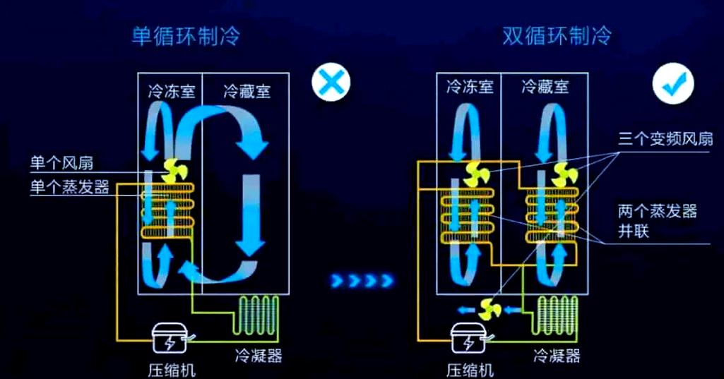 单循环好还是双循环好图标