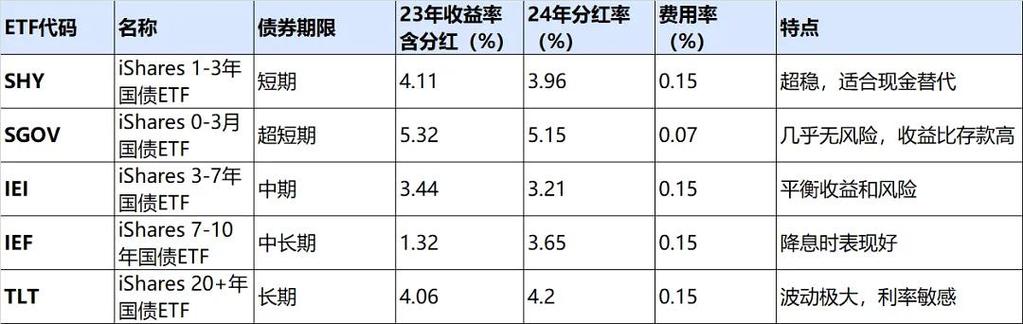 有投资美债的etf吗截图