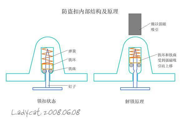 防盗磁扣原理图解图标