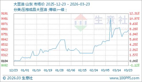 豆油连续新浪财经截图