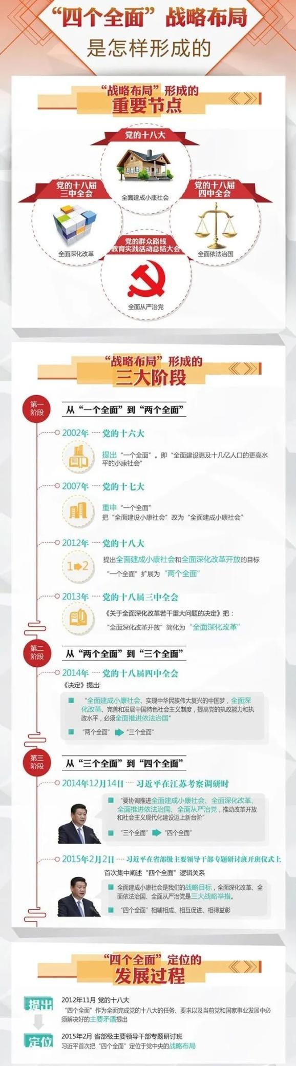 四个全面的战略布局是指什么图标