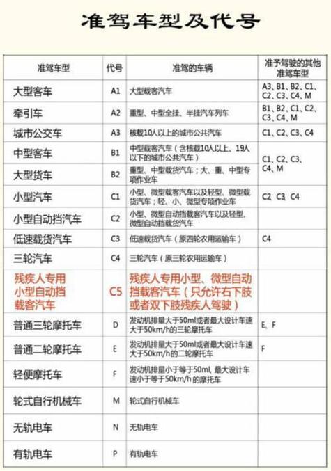 驾照c1和c2的区别图标
