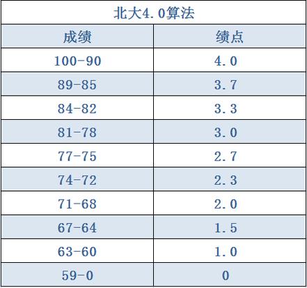 医学GPA