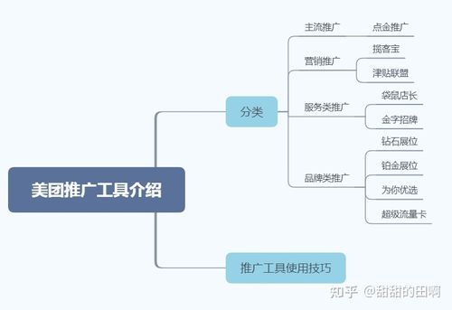 美团外卖的推广方法图标