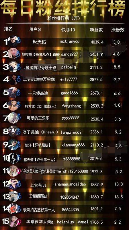 快手粉丝排名前一百五