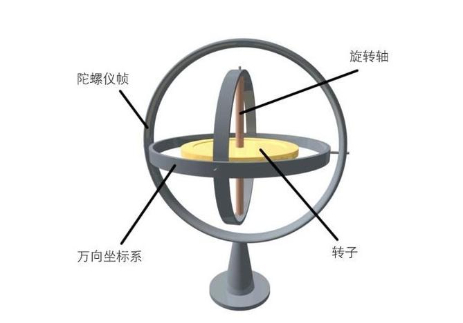 陀螺仪图片截图