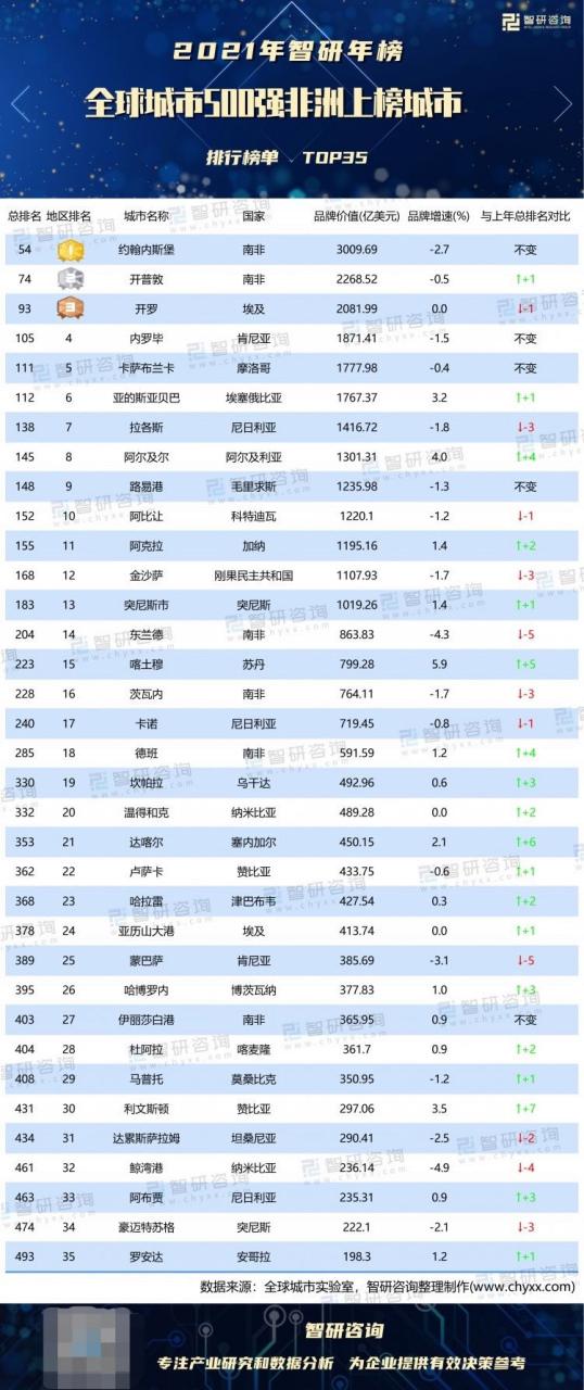 热门城市排行榜2021截图
