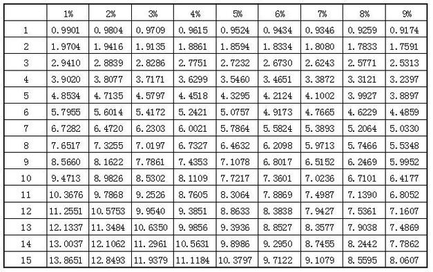 年金现值系数表(最新)图标