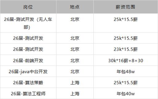 大疆员工工资一览表图标