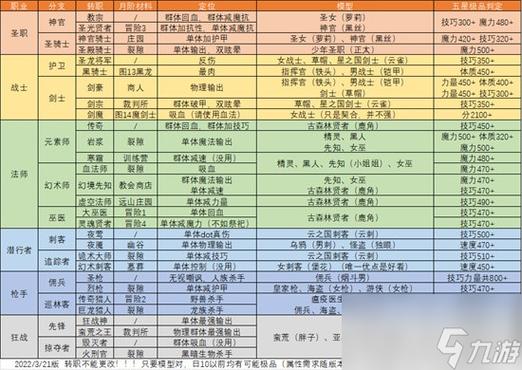 地下城堡2优先升级职业图标